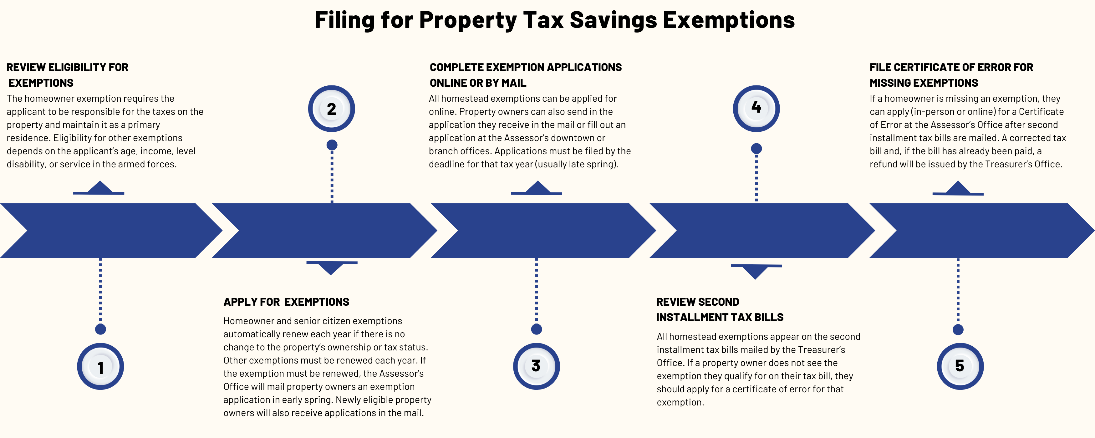 Property Tax Exemptions | Cook County Assessor's Office